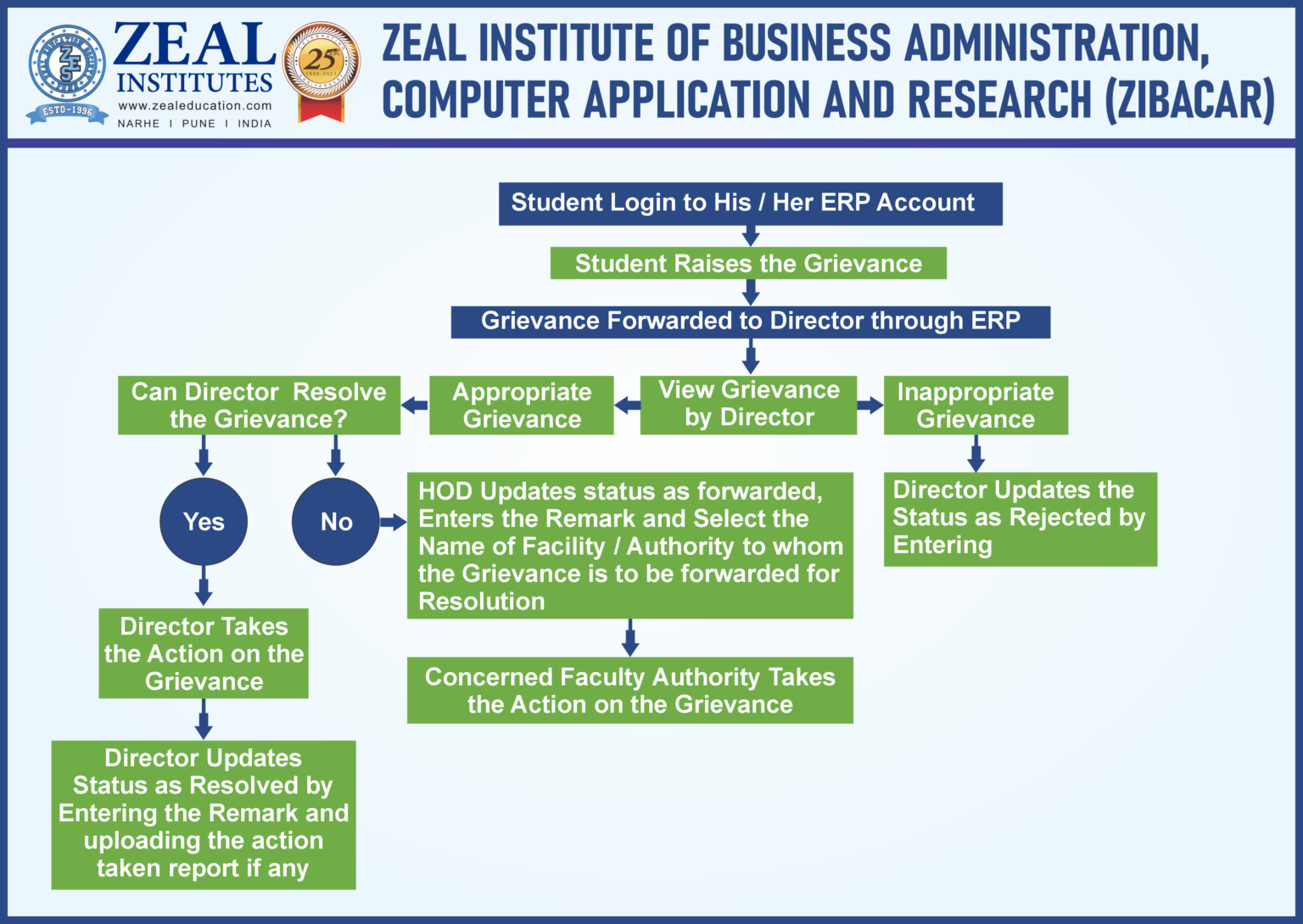 Grievance Redressal System - ZIBACAR