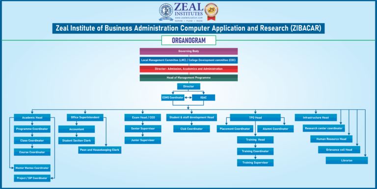 Organogram - ZIBACAR