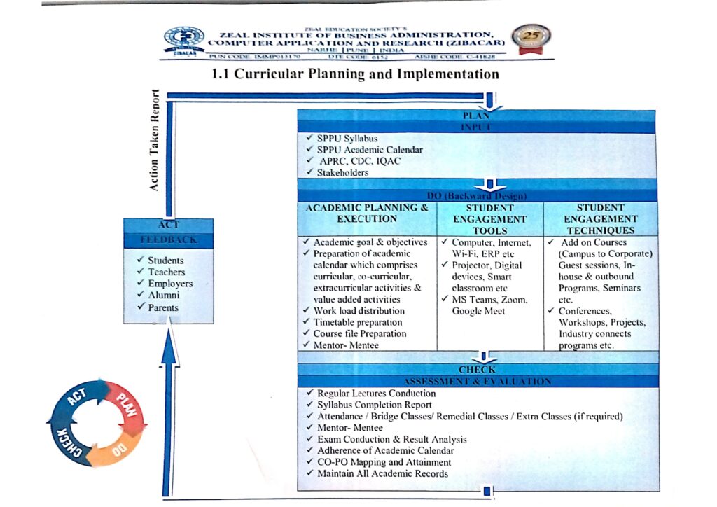 Academic Process – PDCA Cycle - ZIBACAR